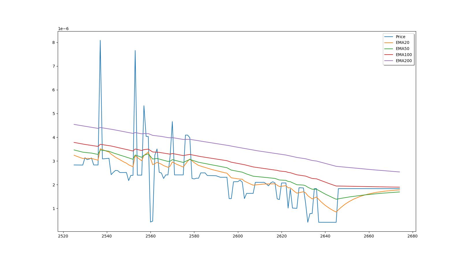 EveryCoin Exponential Moving Averages