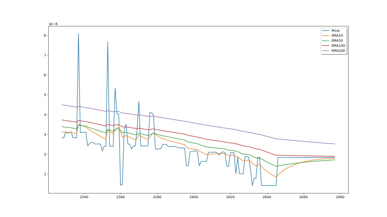 EveryCoin Exponential Moving Averages