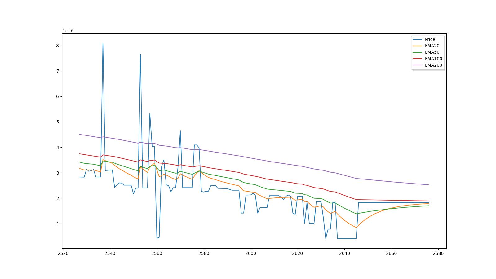 EveryCoin Exponential Moving Averages