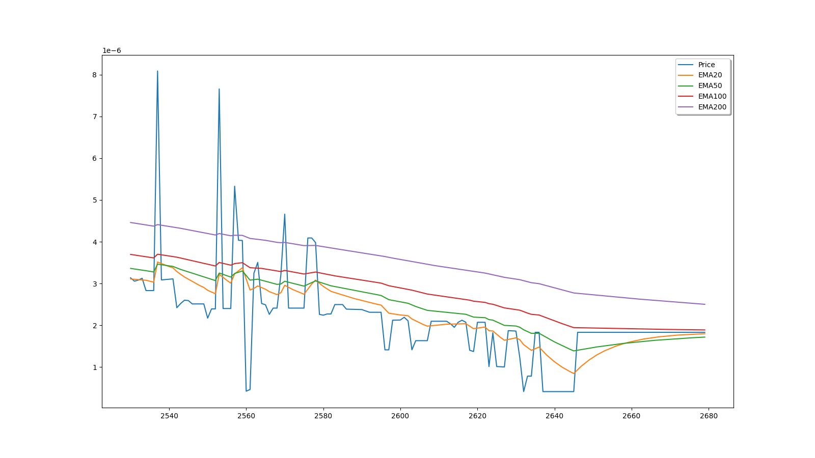 EveryCoin Exponential Moving Averages