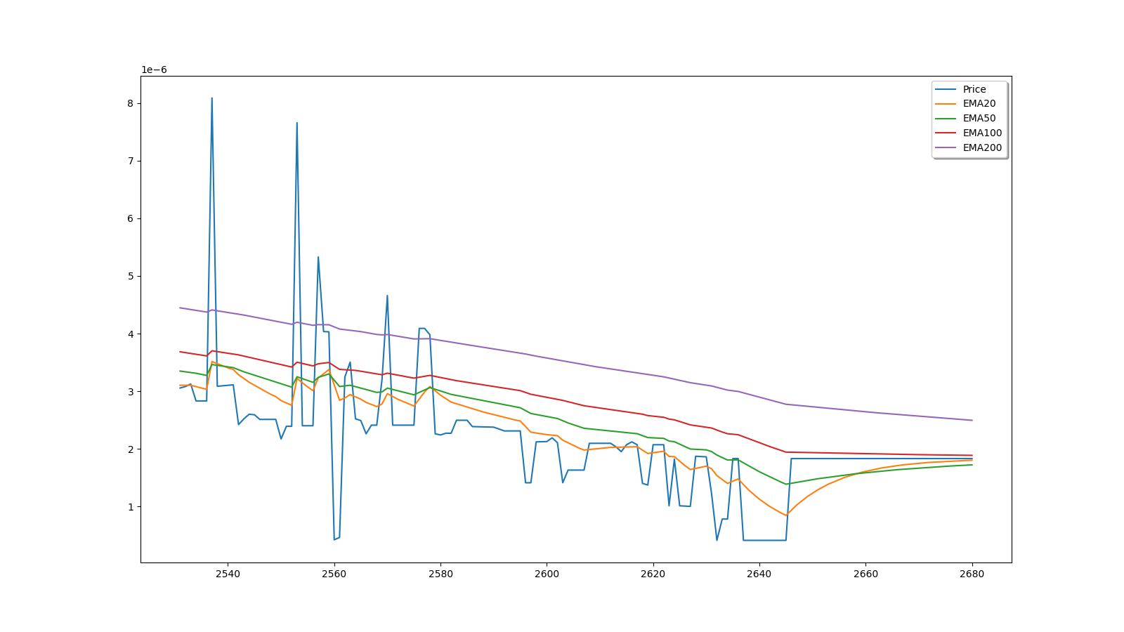 EveryCoin Exponential Moving Averages