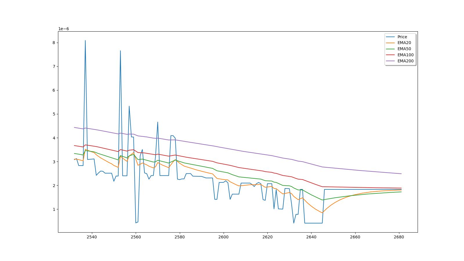 EveryCoin Exponential Moving Averages