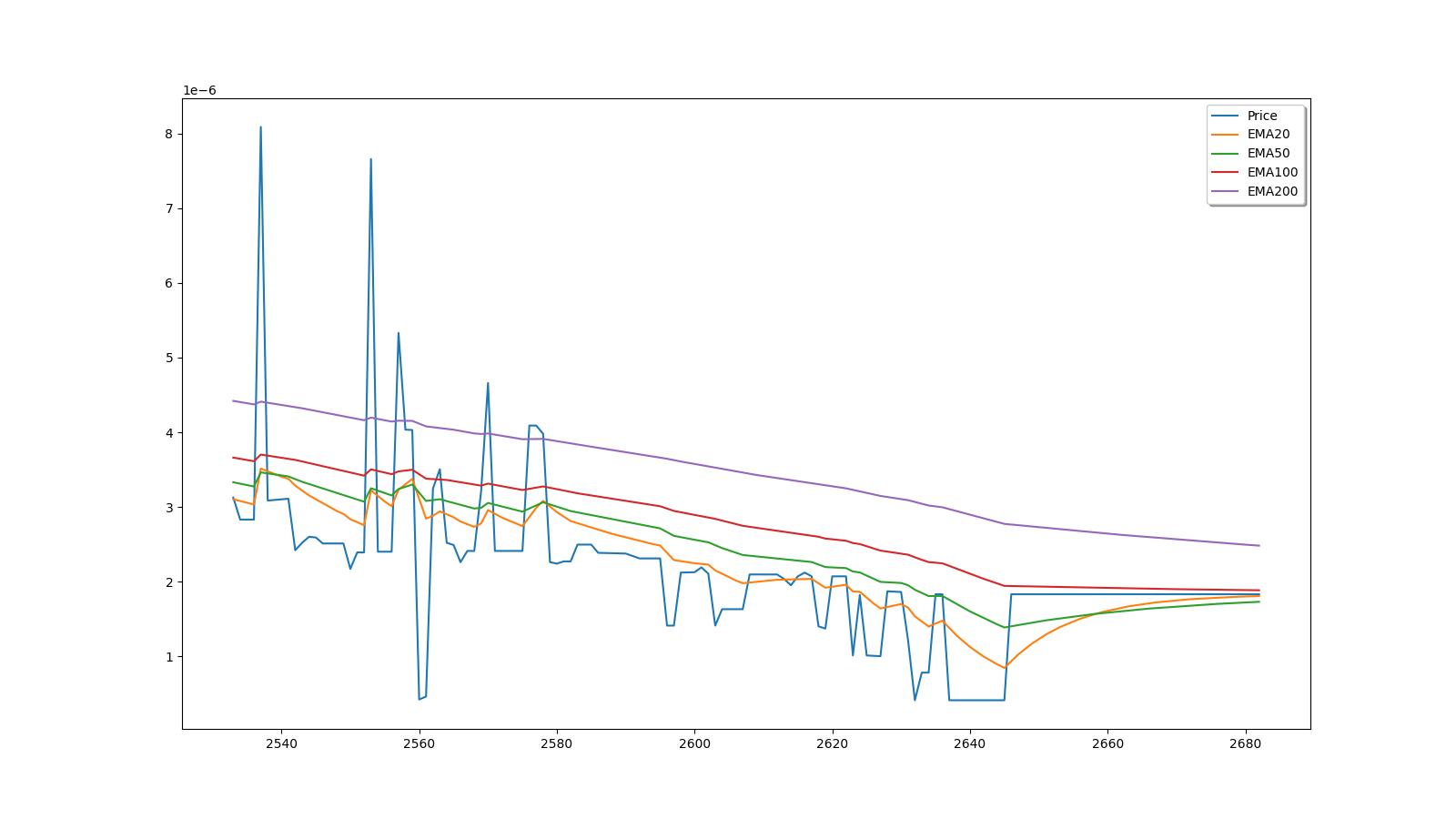 EveryCoin Exponential Moving Averages