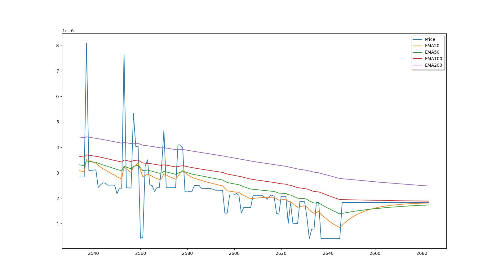 EveryCoin Exponential Moving Averages