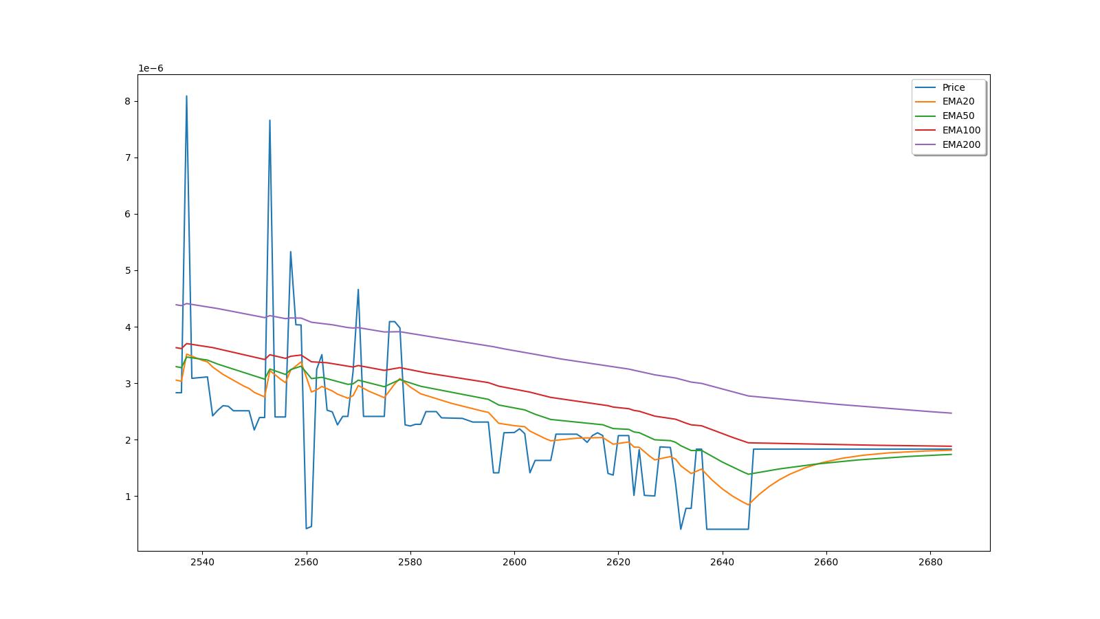 EveryCoin Exponential Moving Averages