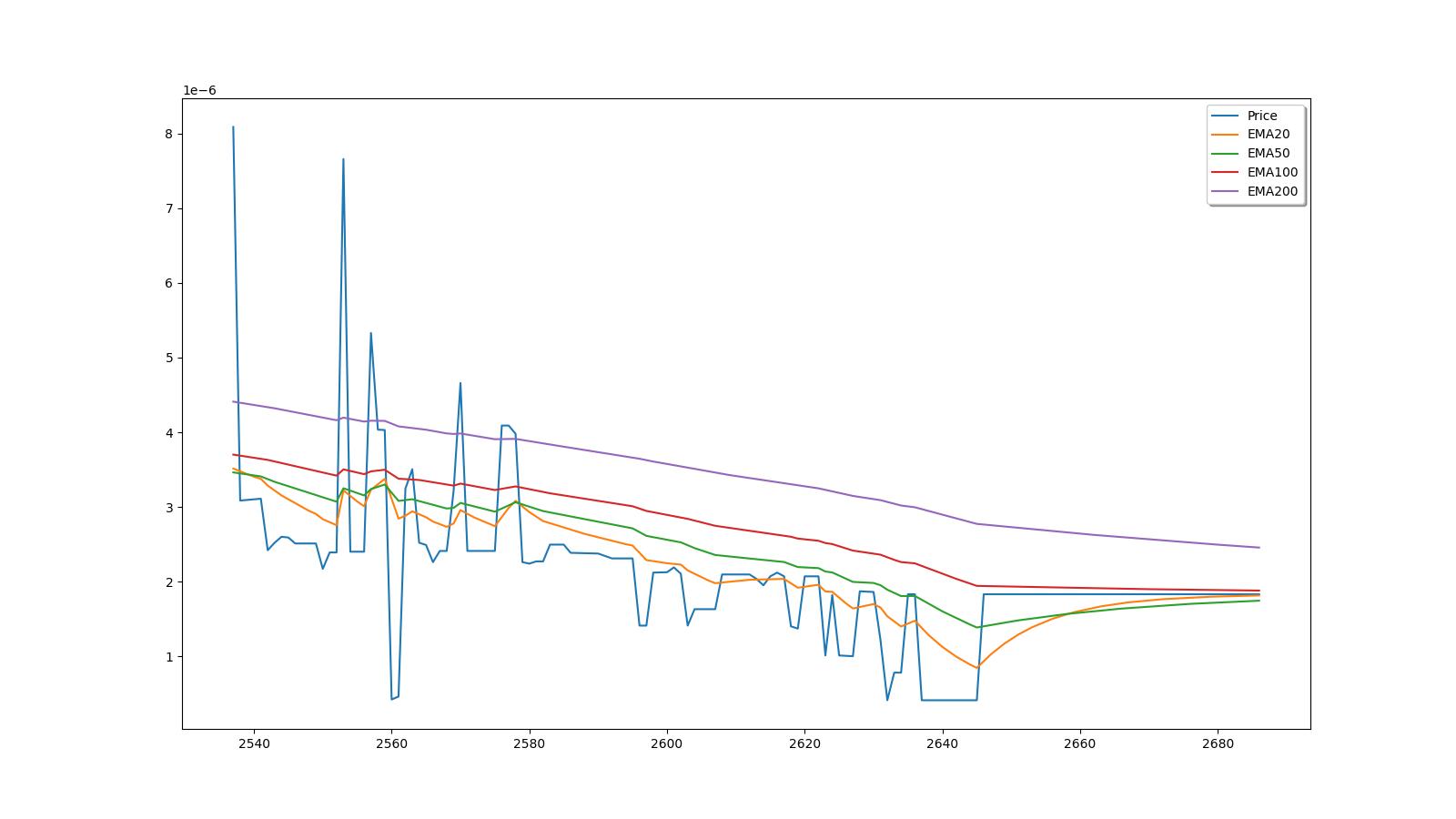 EveryCoin Exponential Moving Averages