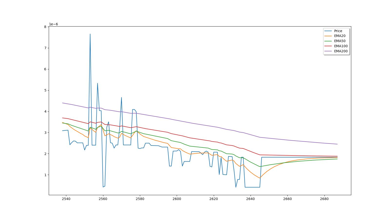 EveryCoin Exponential Moving Averages
