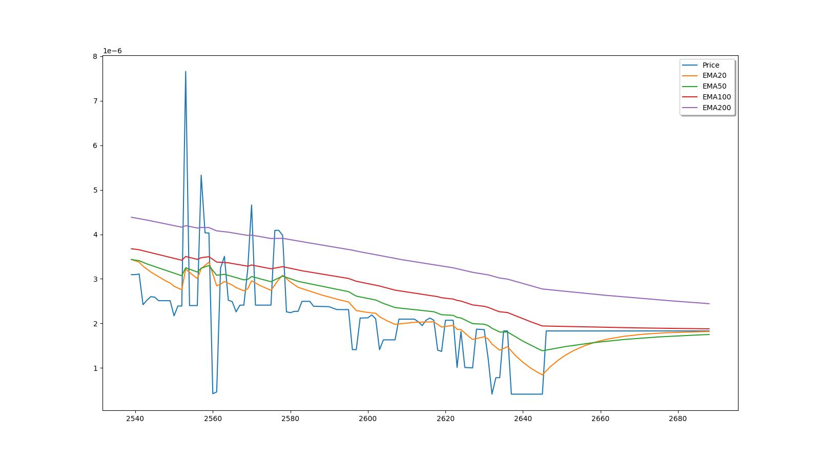 EveryCoin Exponential Moving Averages