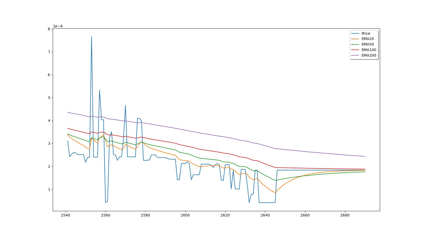 EveryCoin Exponential Moving Averages