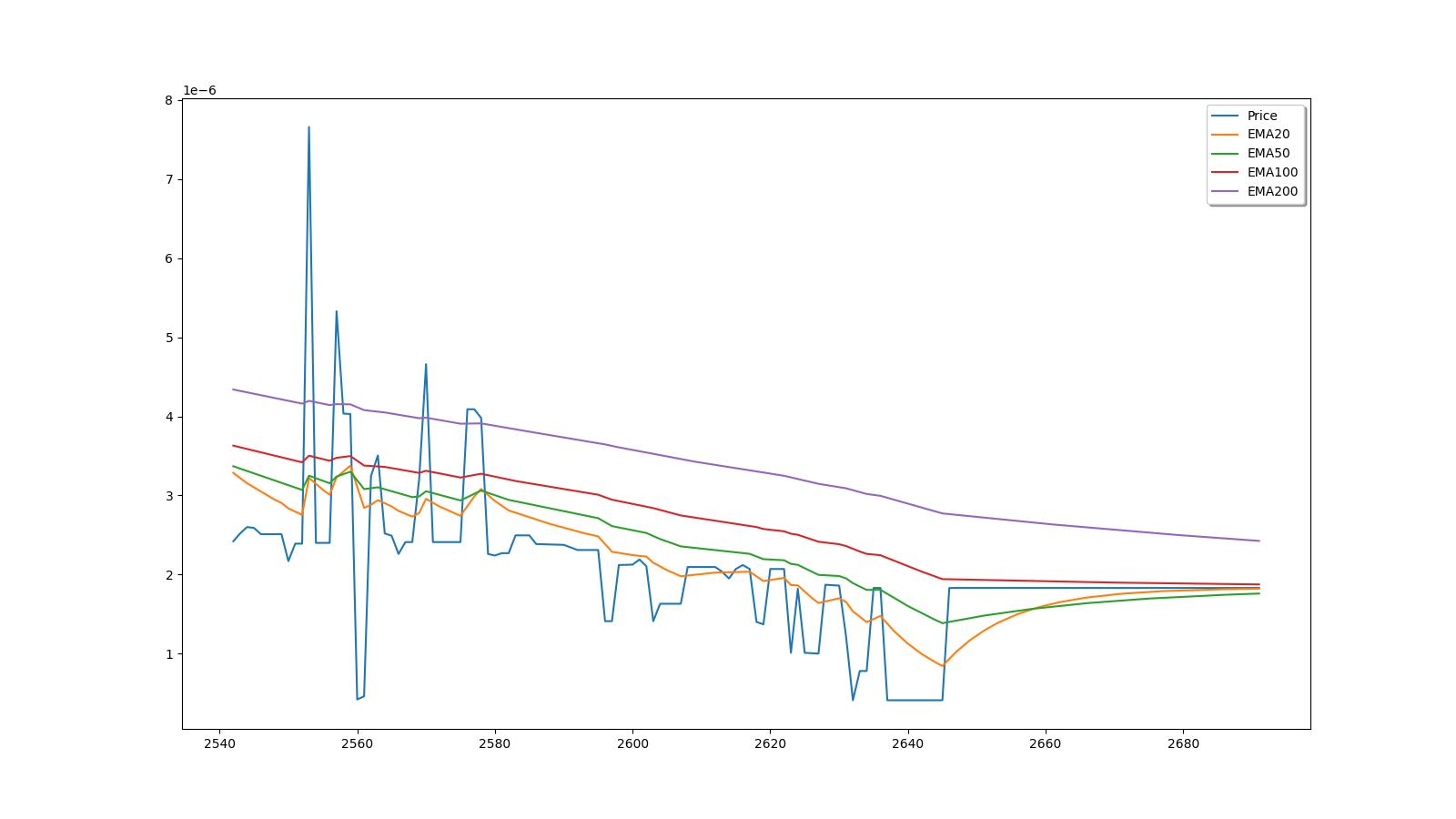 EveryCoin Exponential Moving Averages