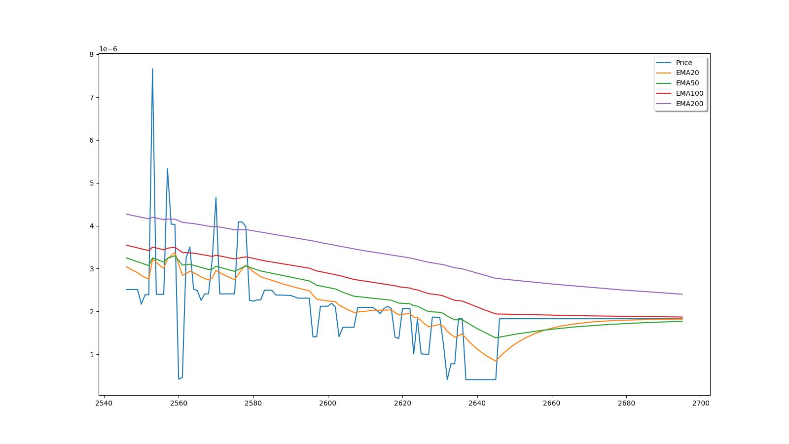 EveryCoin Exponential Moving Averages