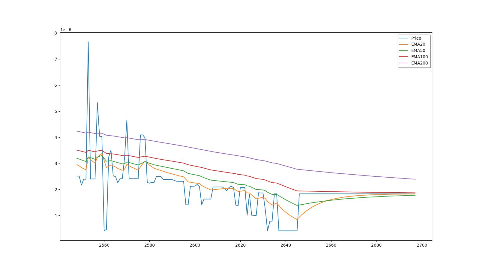 EveryCoin Exponential Moving Averages