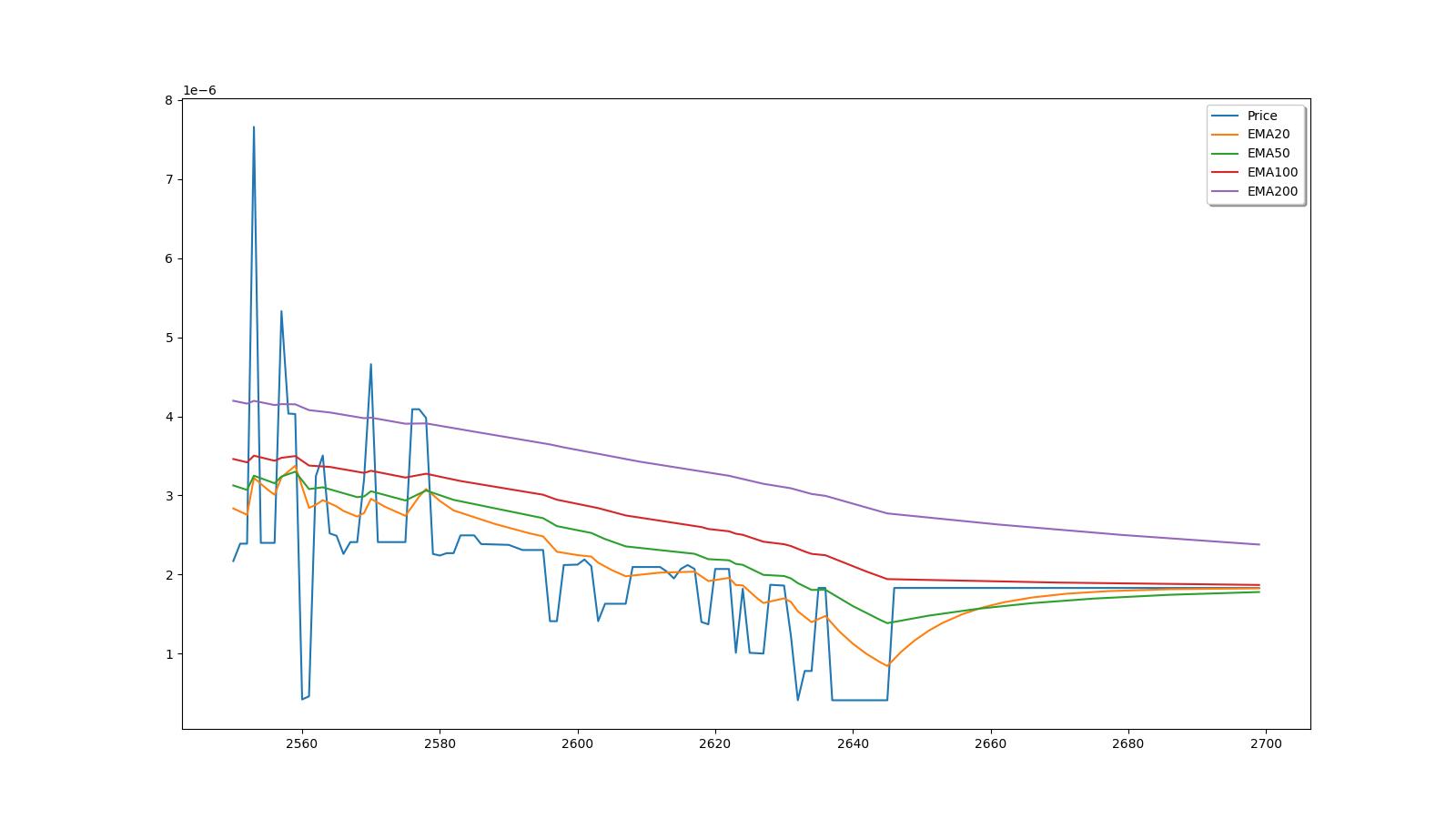 EveryCoin Exponential Moving Averages