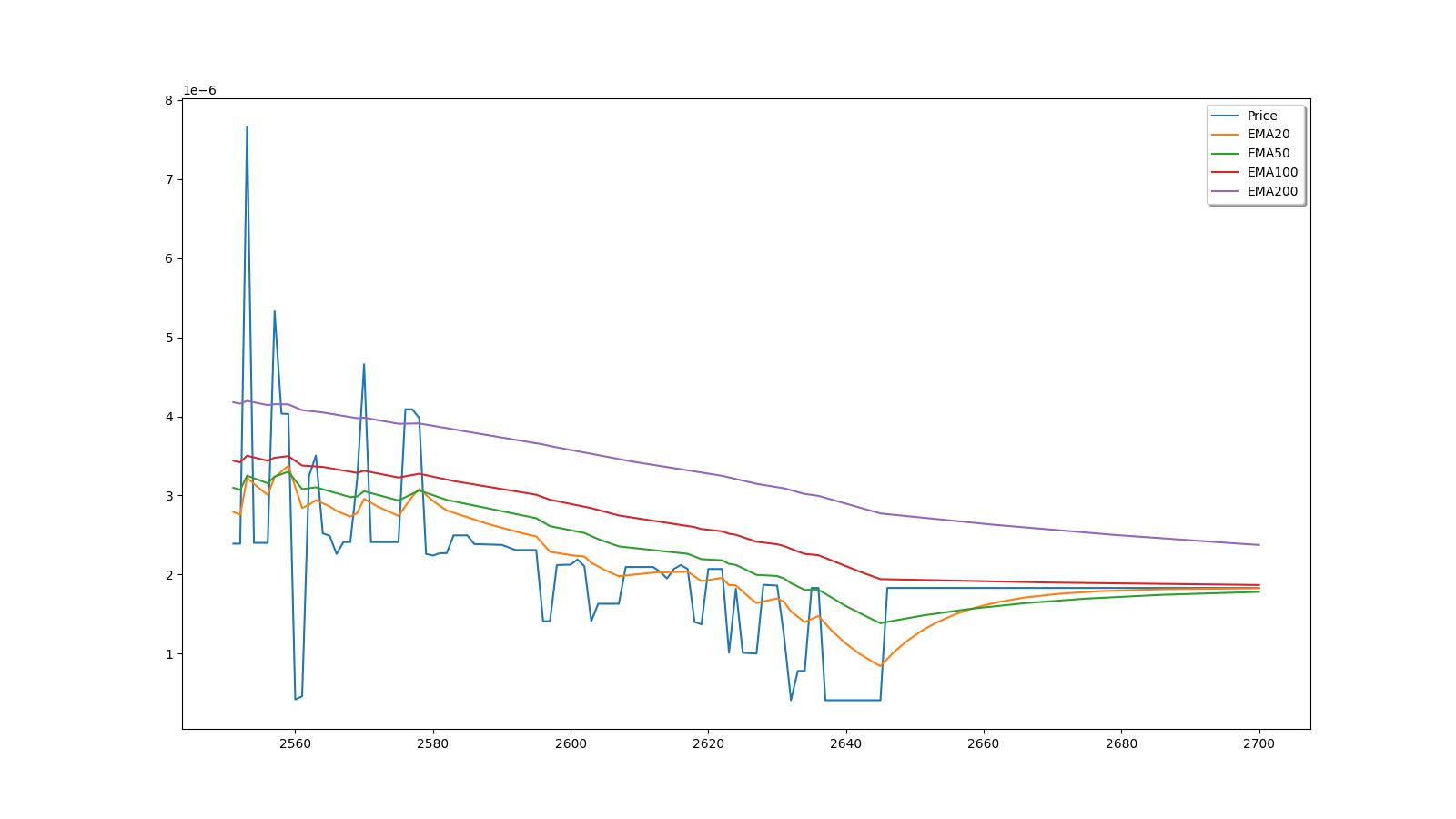 EveryCoin Exponential Moving Averages