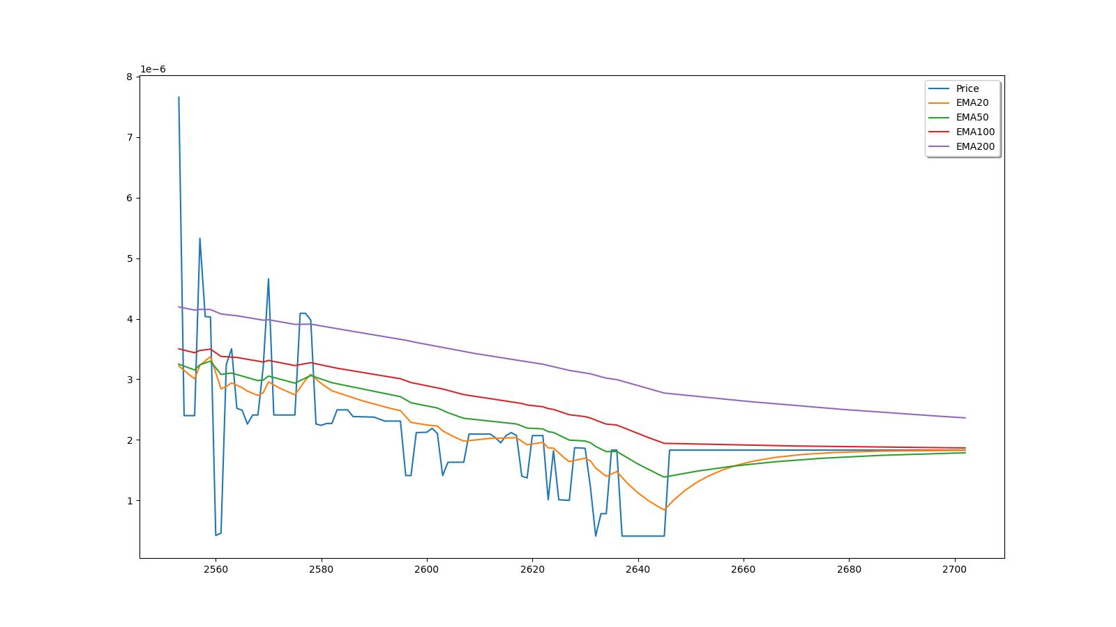 EveryCoin Exponential Moving Averages