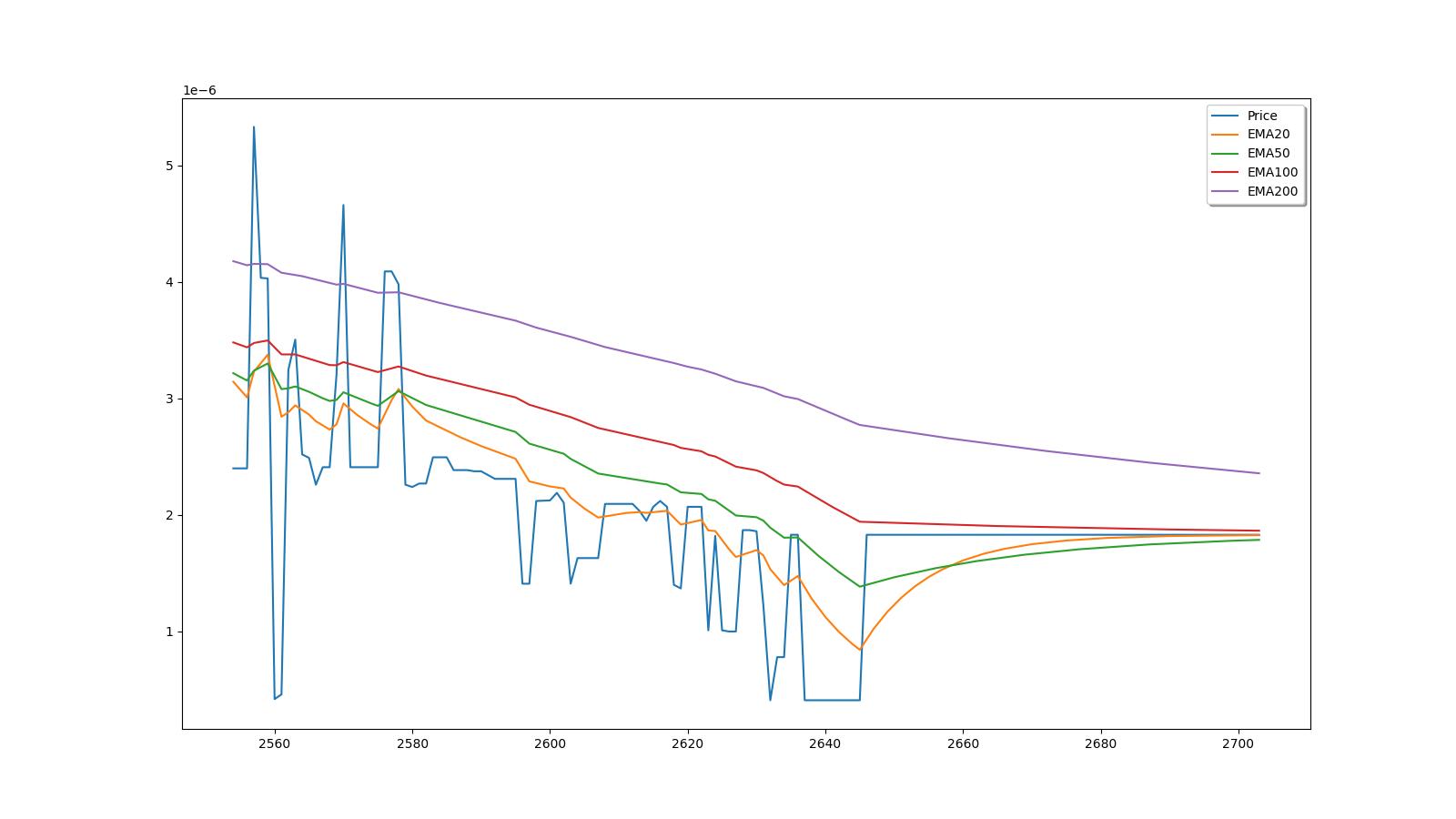 EveryCoin Exponential Moving Averages