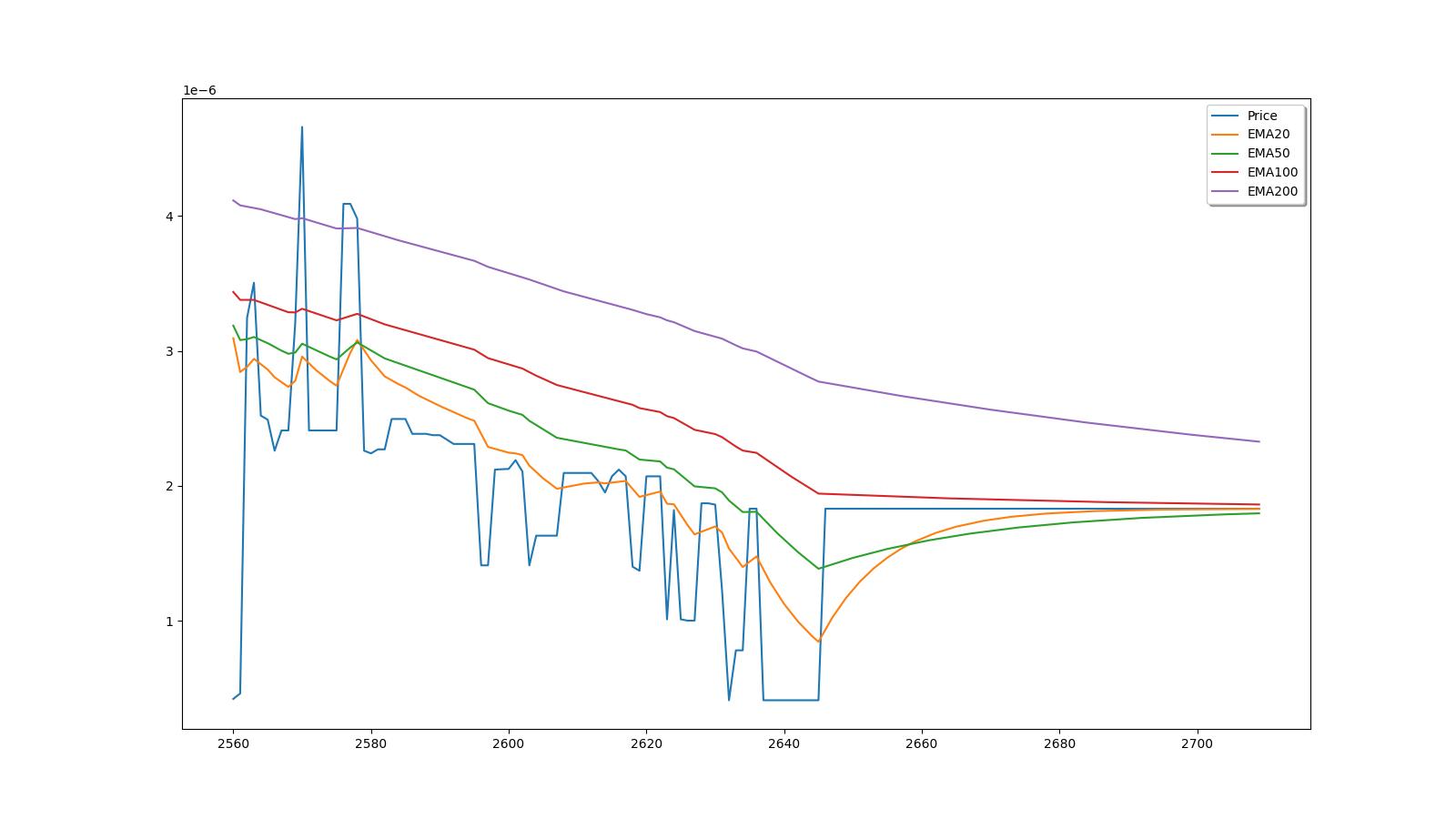 EveryCoin Exponential Moving Averages