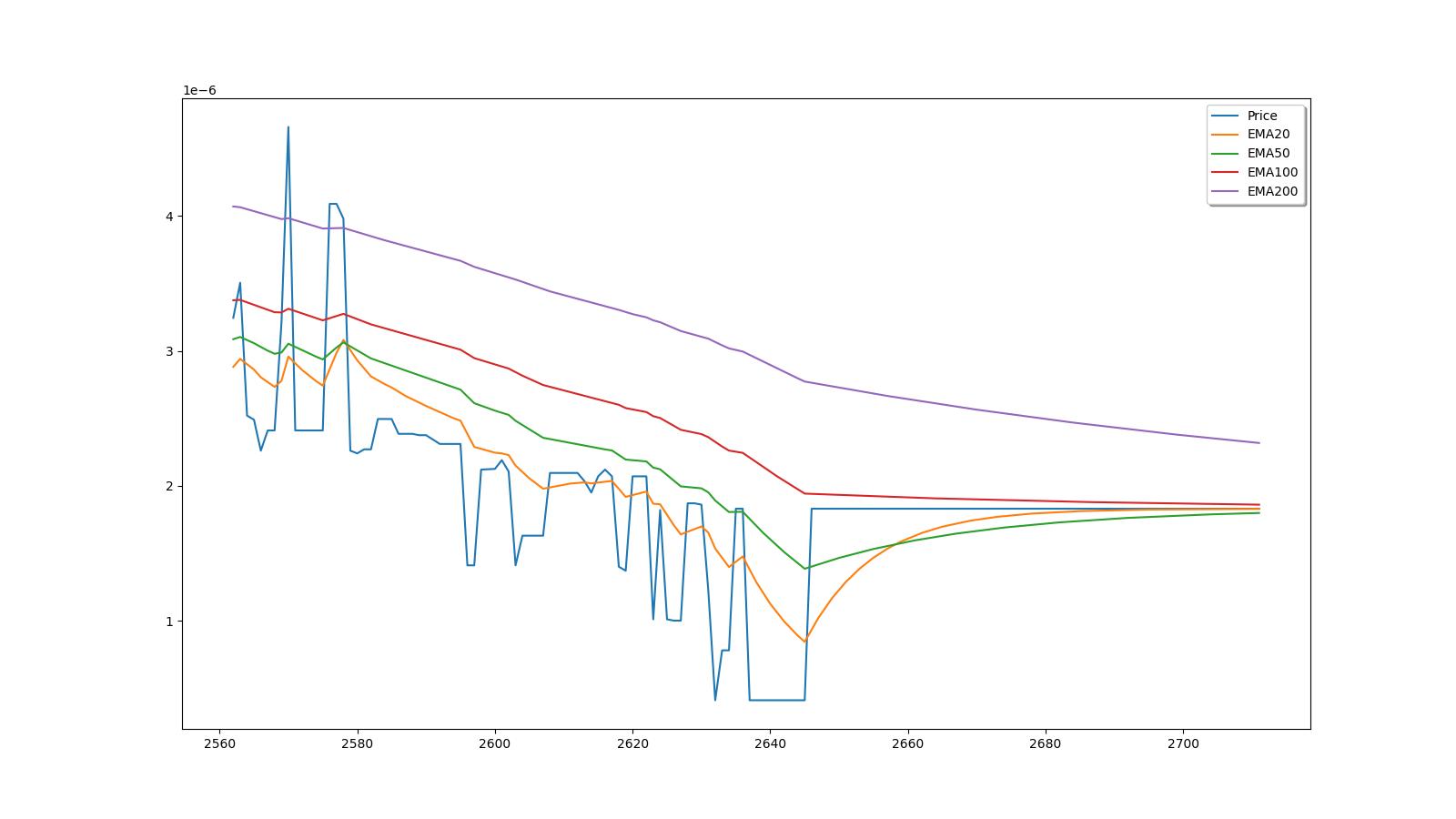 EveryCoin  Exponential Moving Averages