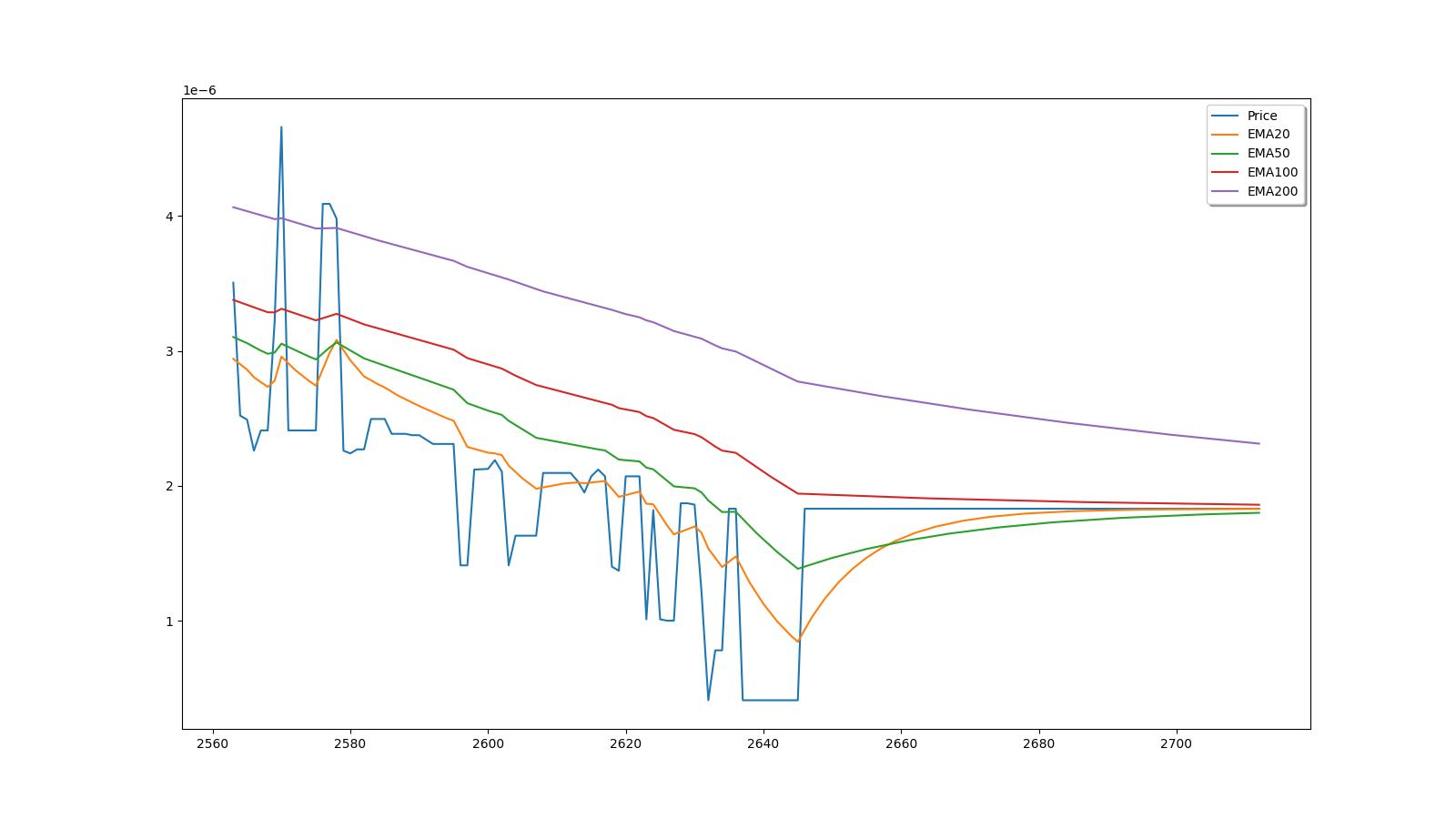 EveryCoin Exponential Moving Averages