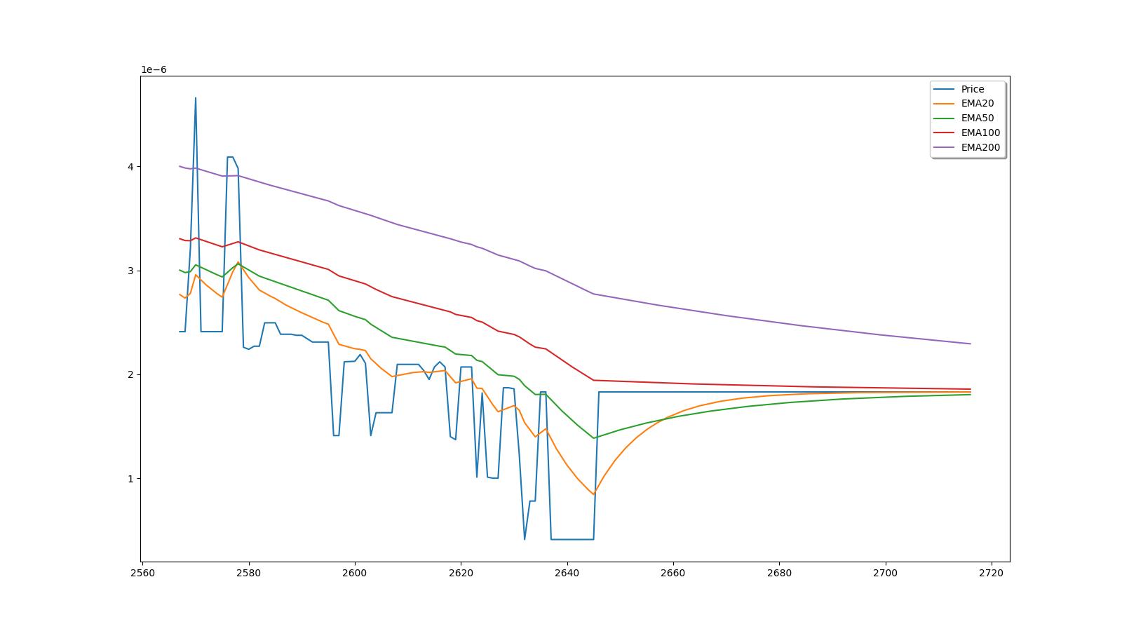 EveryCoin Exponential Moving Averages
