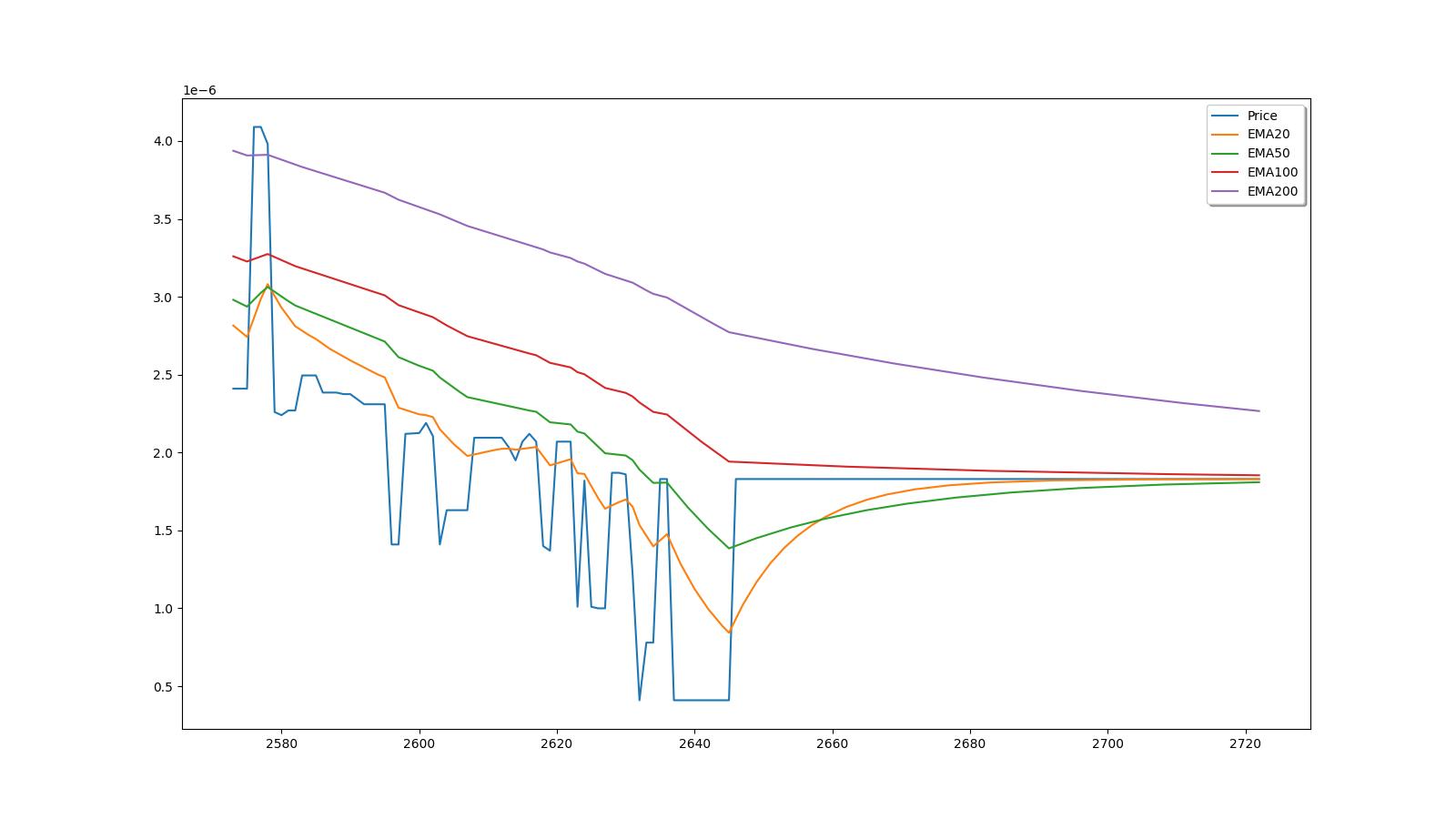 EveryCoin Exponential Moving Averages