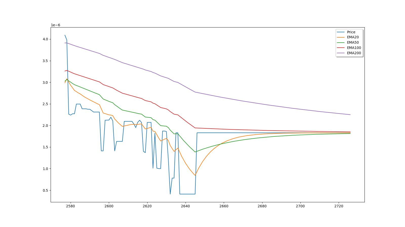 EveryCoin Exponential Moving Averages