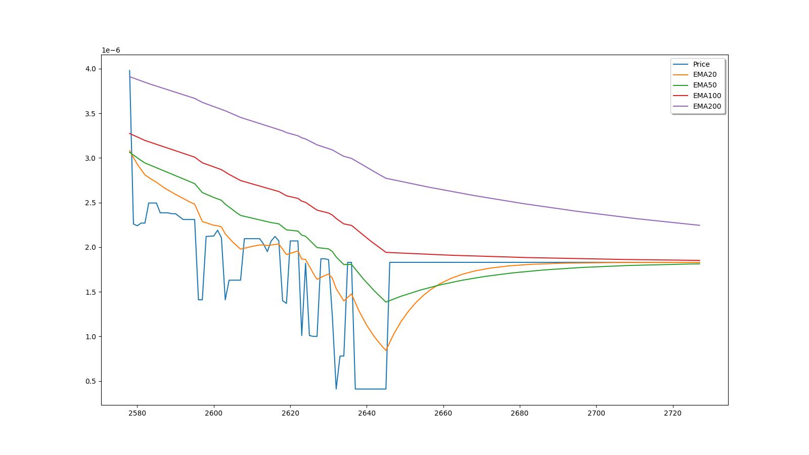 EveryCoin Exponential Moving Averages