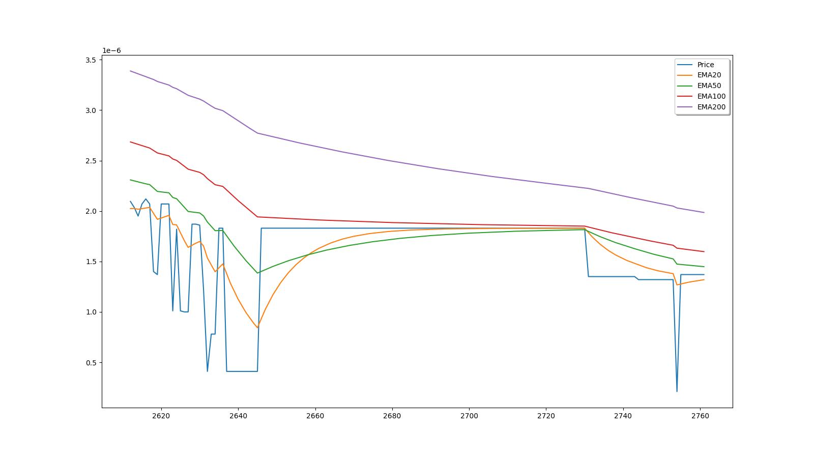 EveryCoin Exponential Moving Averages