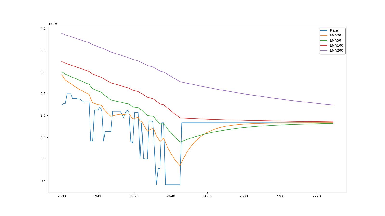 EveryCoin Exponential Moving Averages