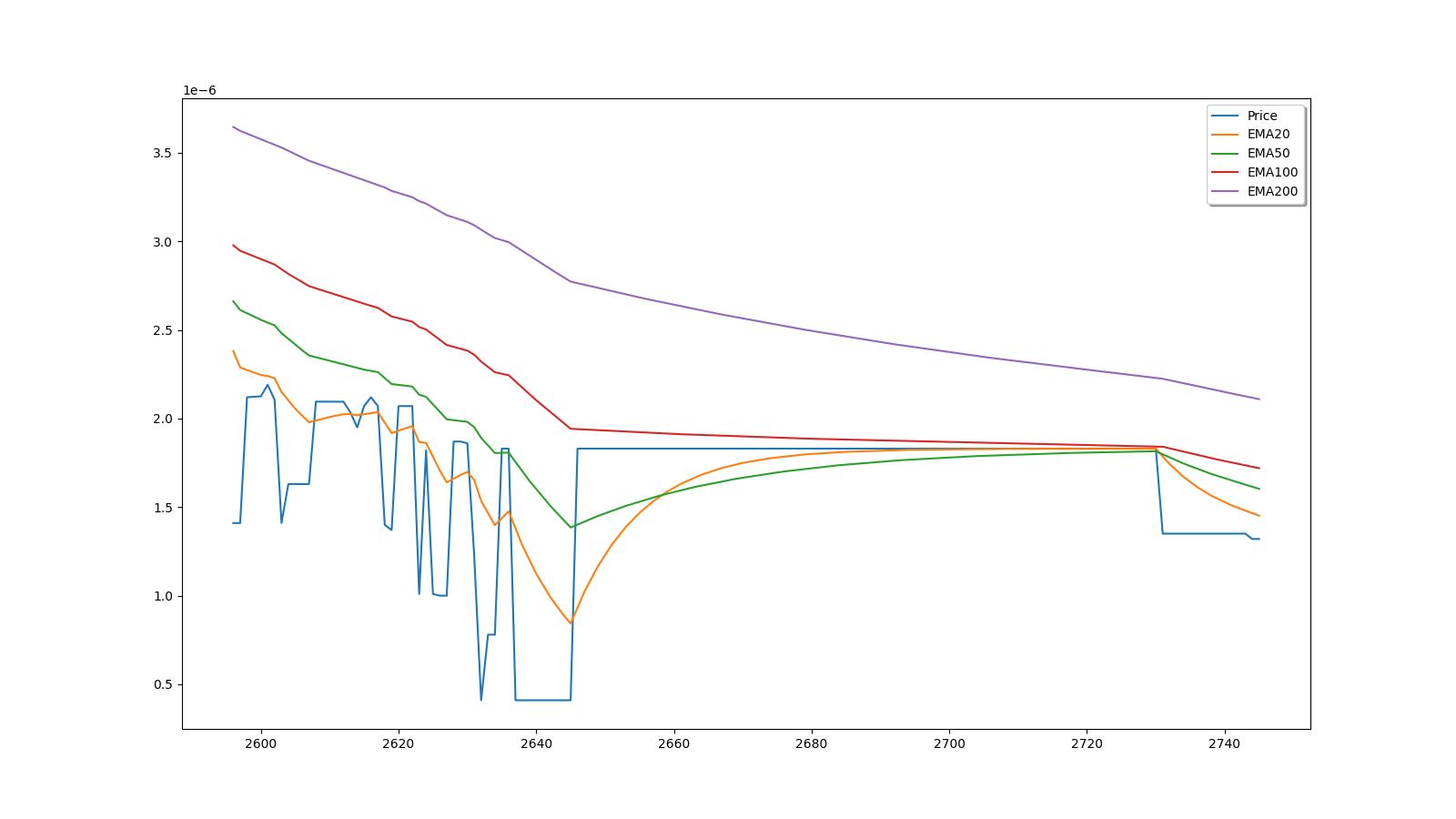 EveryCoin Exponential Moving Averages