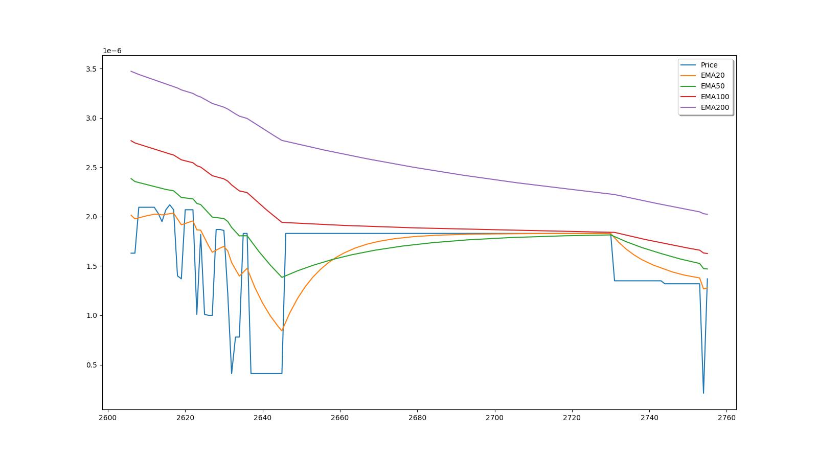 EveryCoin  Exponential Moving Averages