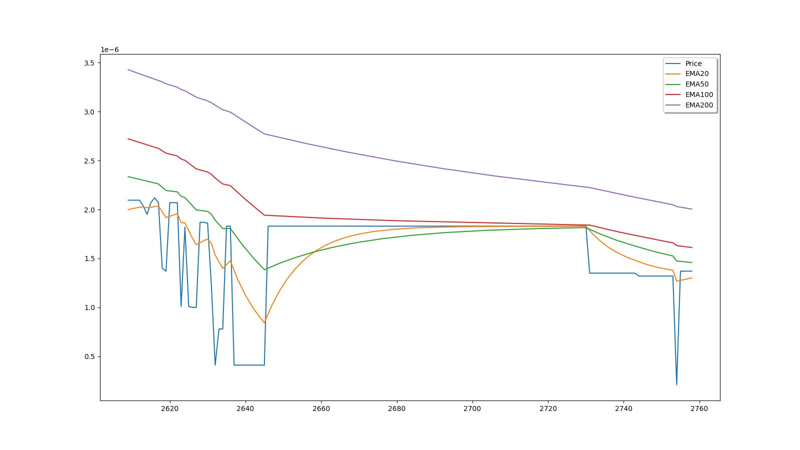 EveryCoin Exponential Moving Averages