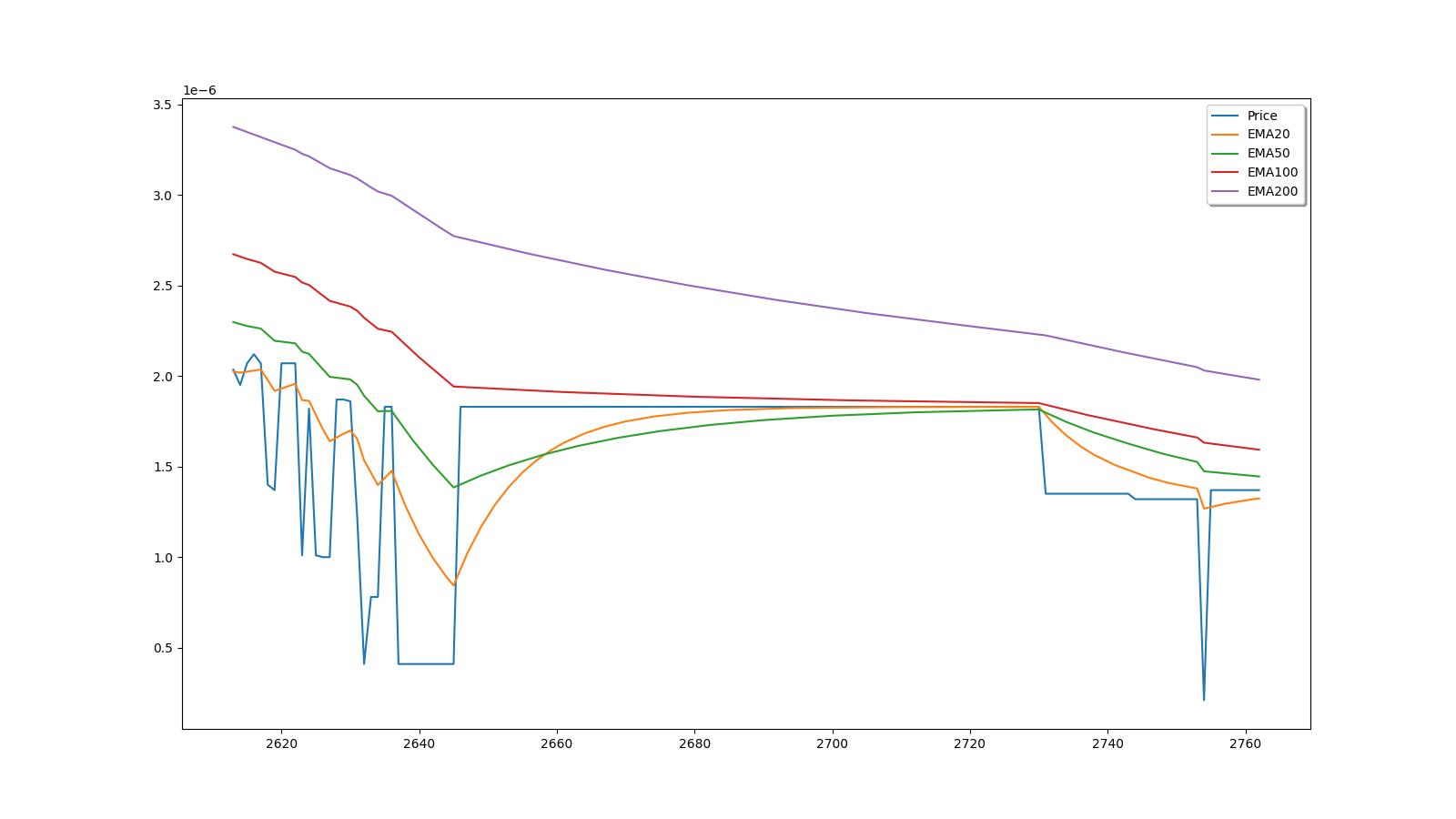 EveryCoin Exponential Moving Averages