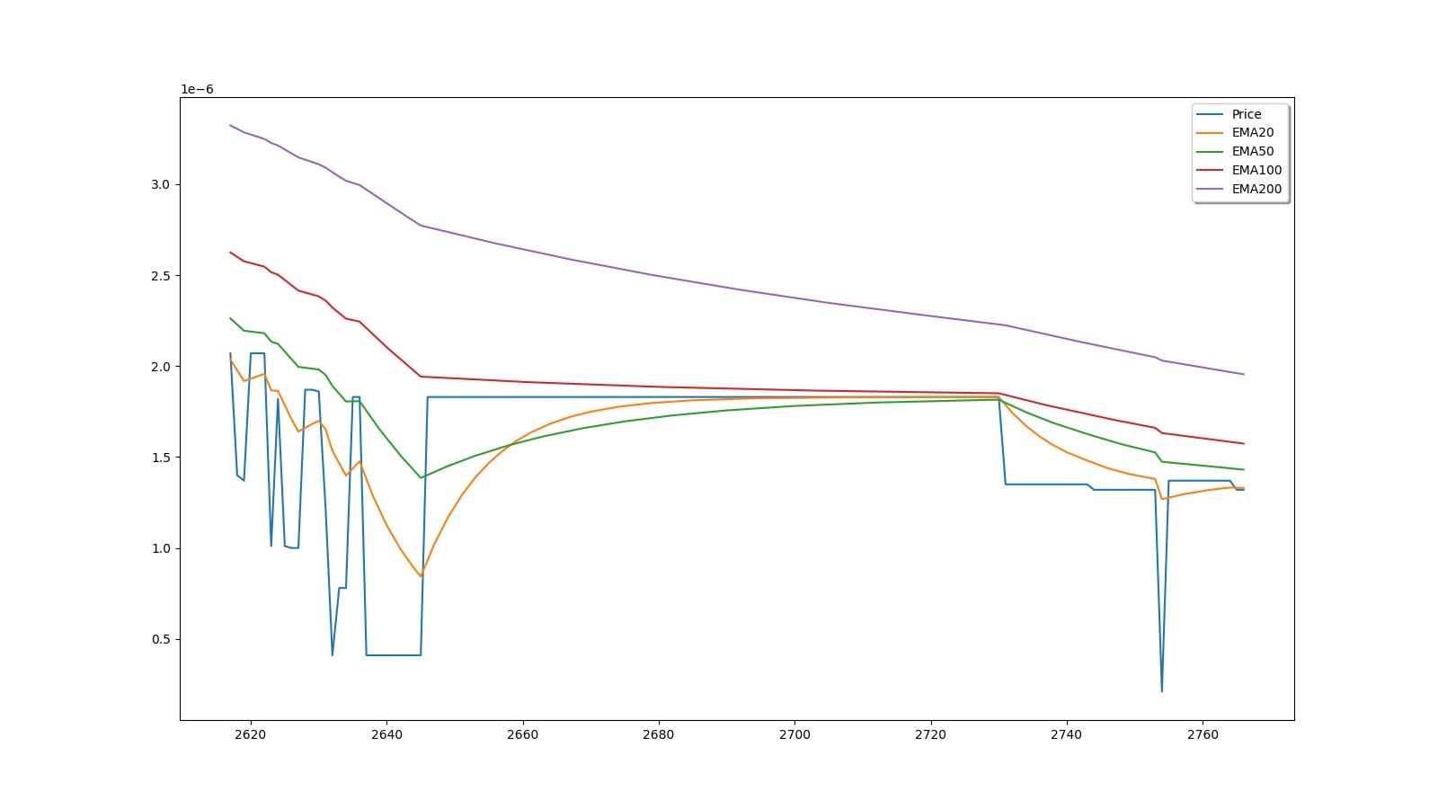 EveryCoin Exponential Moving Averages