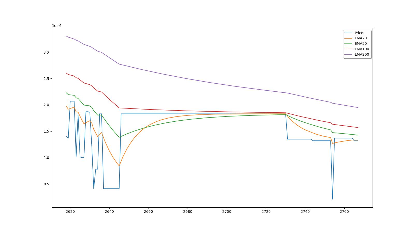 EveryCoin Exponential Moving Averages