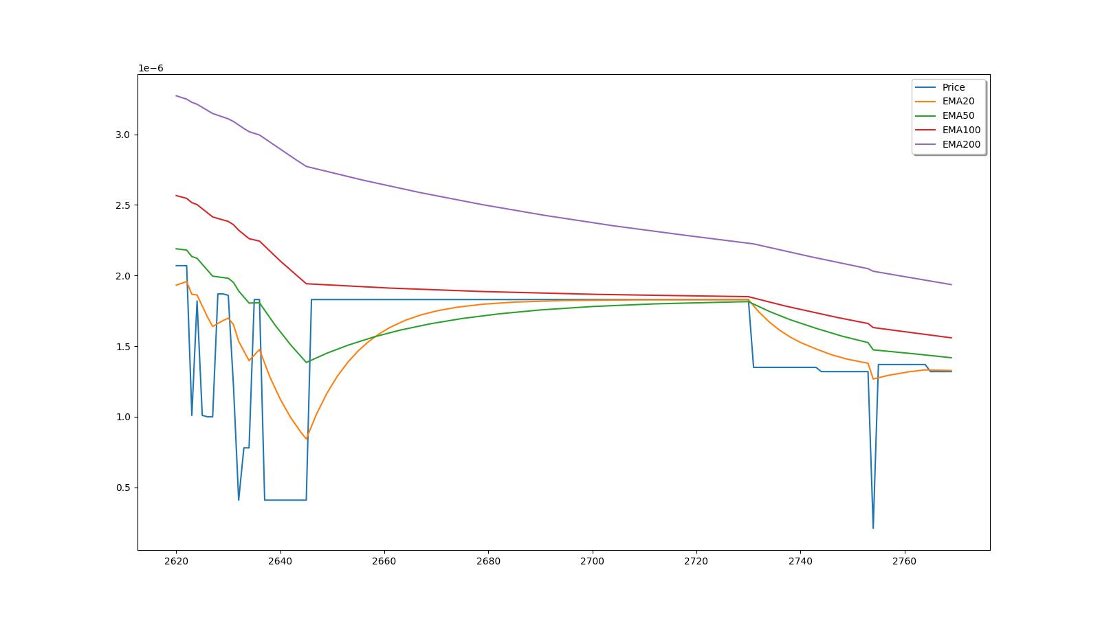 EveryCoin Exponential Moving Averages