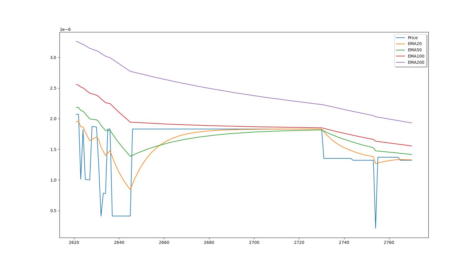 EveryCoin  Exponential Moving Averages
