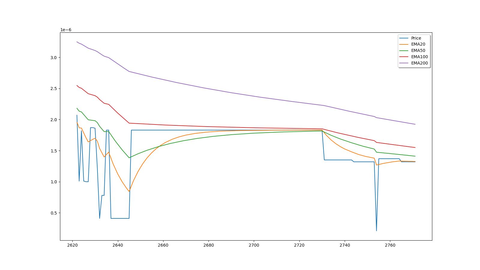EveryCoin Exponential Moving Averages