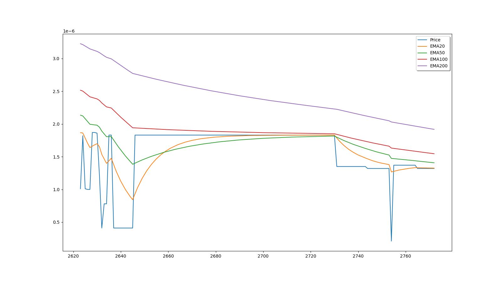 EveryCoin Exponential Moving Averages