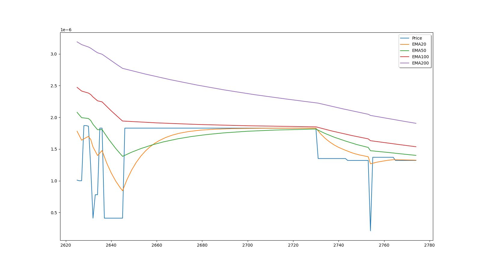 EveryCoin Exponential Moving Averages