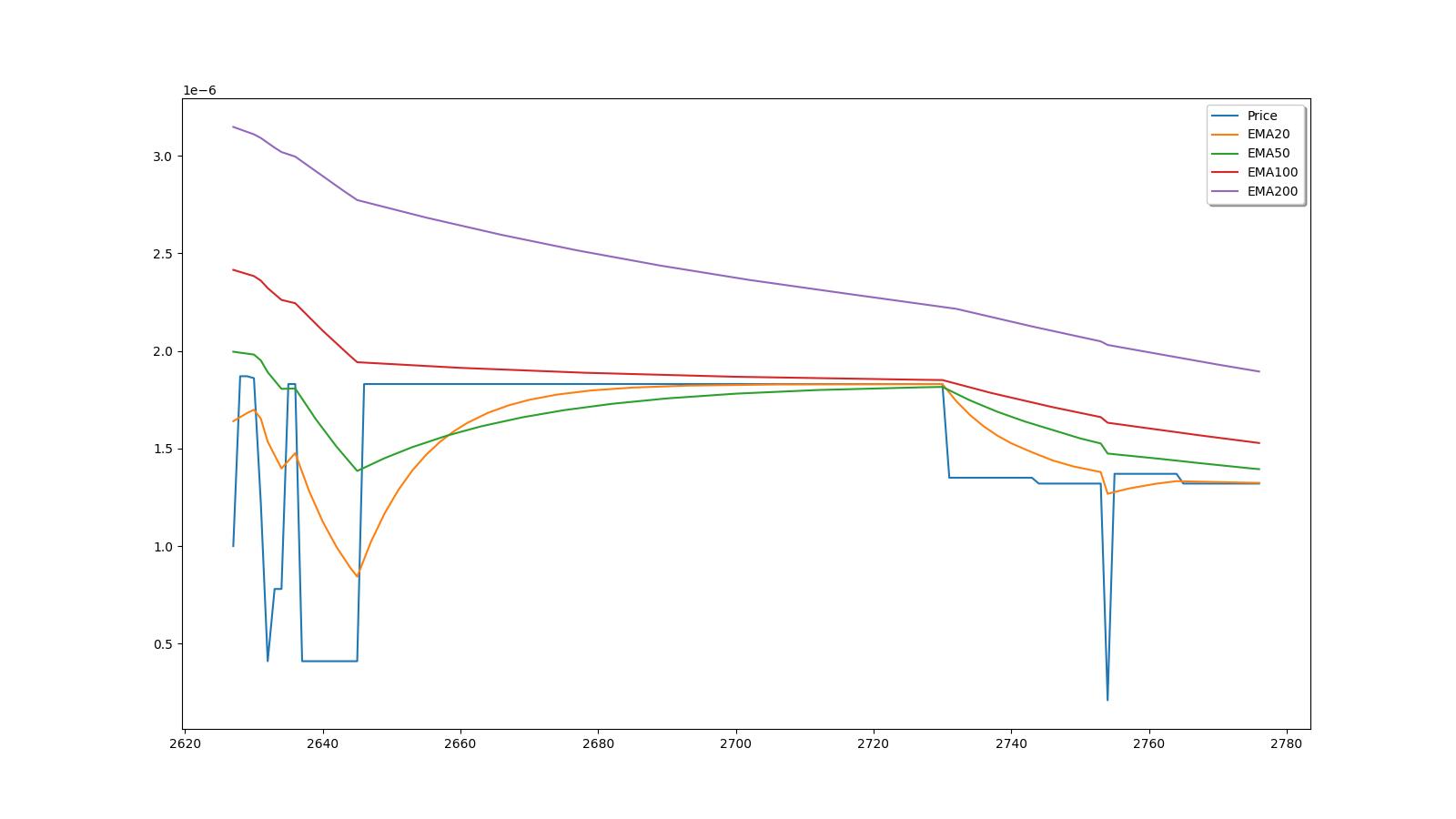 EveryCoin Exponential Moving Averages