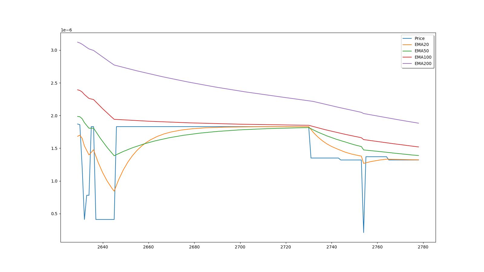 EveryCoin Exponential Moving Averages
