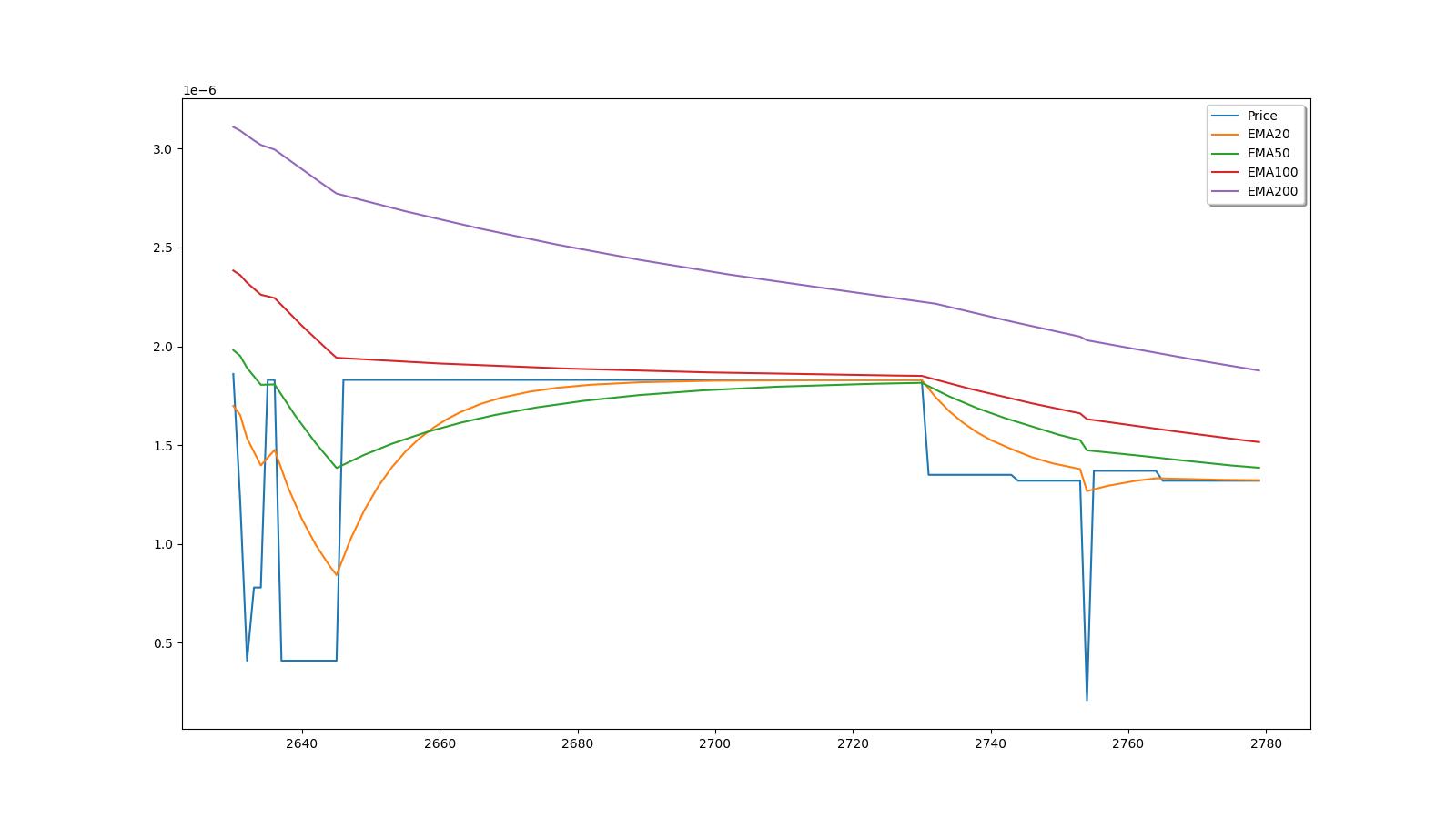 EveryCoin Exponential Moving Averages