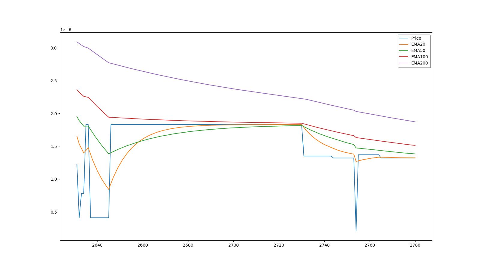 EveryCoin Exponential Moving Averages
