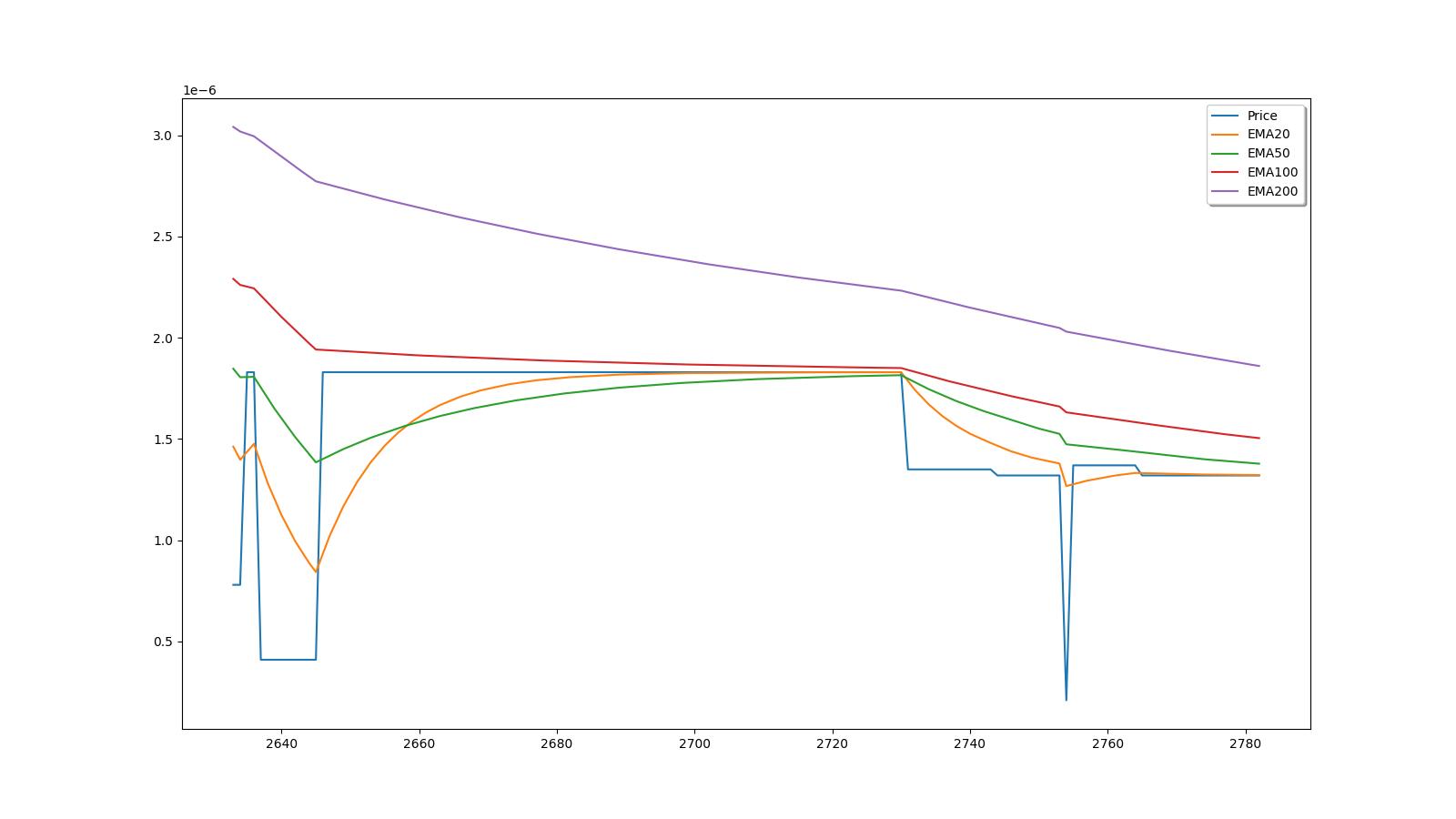 EveryCoin Exponential Moving Averages