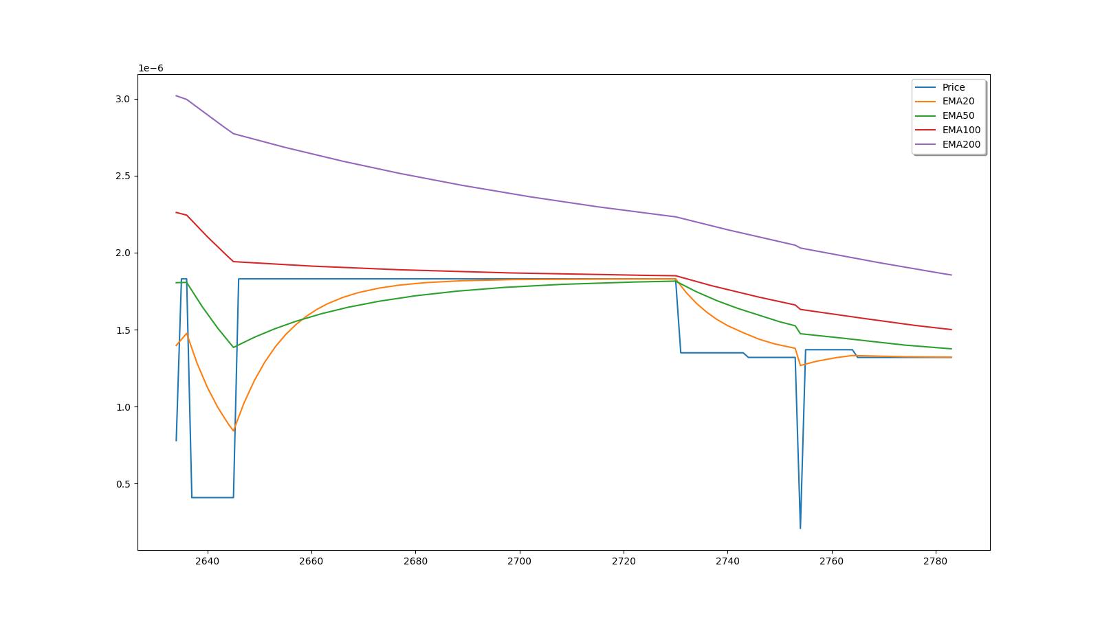 EveryCoin Exponential Moving Averages