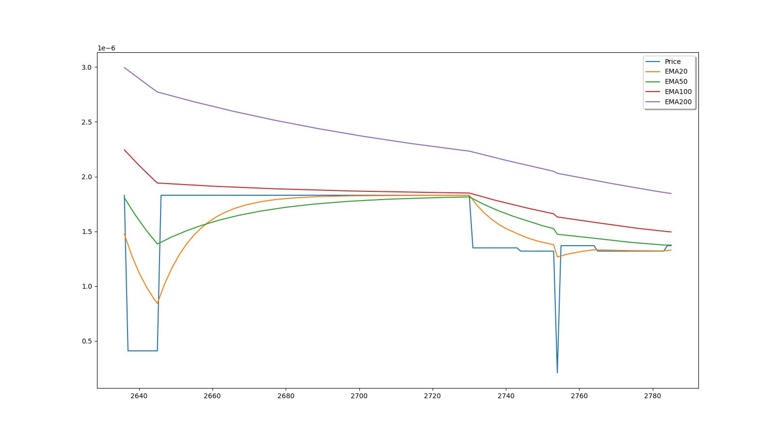 EveryCoin Exponential Moving Averages