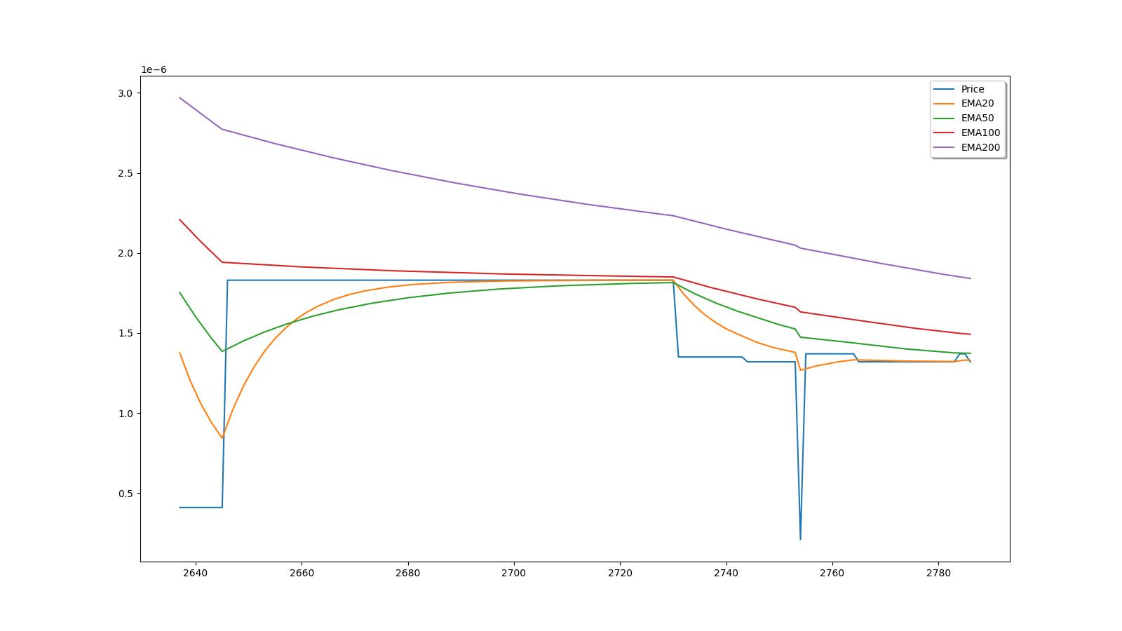 EveryCoin Exponential Moving Averages