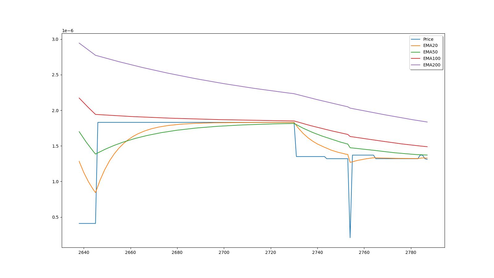 EveryCoin Exponential Moving Averages