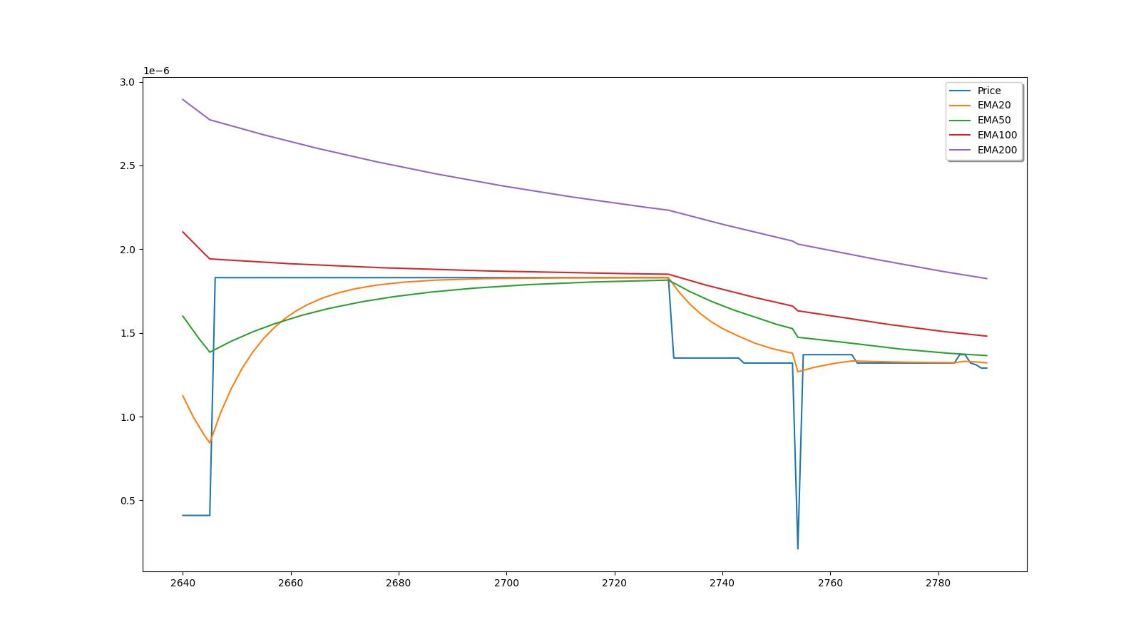 EveryCoin Exponential Moving Averages